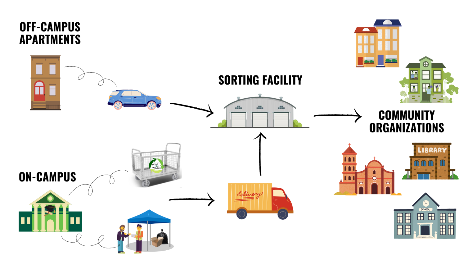 How It Works – Move Out Project